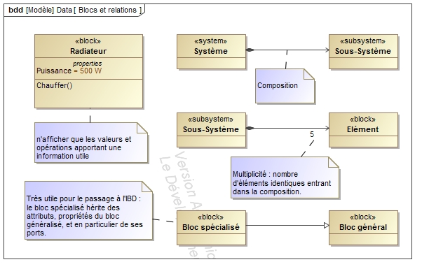 Diagramme de blocs